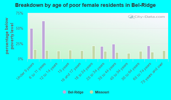 Bel-Ridge, Missouri (MO) poverty rate data - information about poor and ...