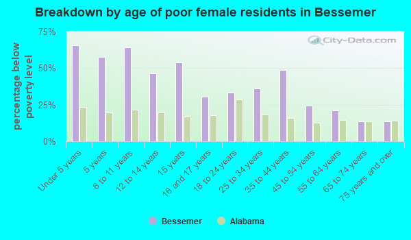 Bessemer, Alabama (AL) poverty rate data - information about poor and ...