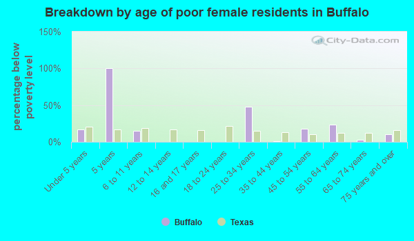 Buffalo, Texas (TX) poverty rate data - information about poor and low ...