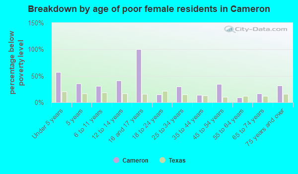 Cameron, Texas (TX) poverty rate data - information about poor and low ...