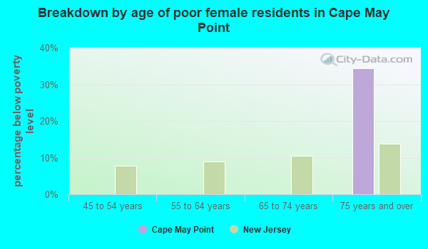 Cape May Point, New Jersey (NJ) poverty rate data - information about ...