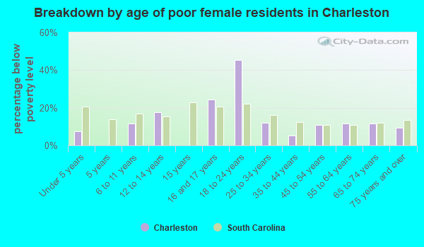 Charleston, South Carolina (SC) poverty rate data - information about ...