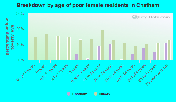 Chatham, Illinois (IL) poverty rate data - information about poor and ...