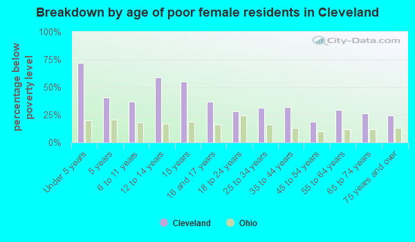 Cleveland, Ohio (OH) poverty rate data - information about poor and low ...