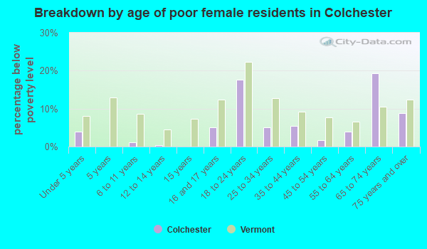 Colchester, Vermont (VT) poverty rate data - information about poor and ...