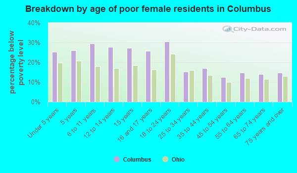 Columbus, Ohio (OH) poverty rate data - information about poor and low ...