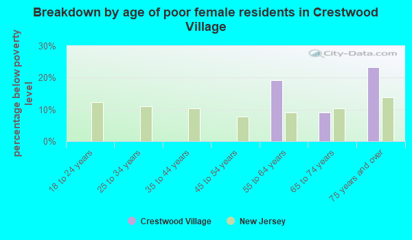 Crestwood Village, New Jersey (NJ) poverty rate data - information ...