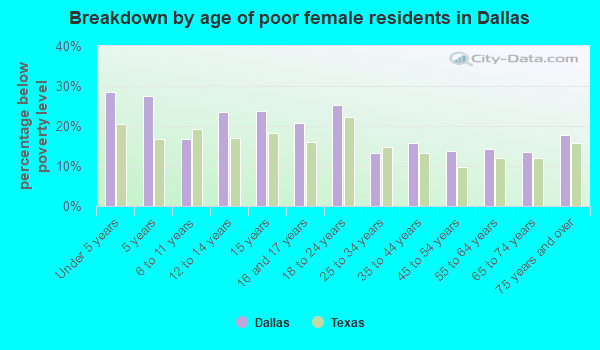 Dallas, Texas (TX) poverty rate data - information about poor and low ...