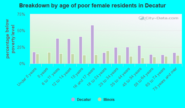 Decatur, Illinois (IL) poverty rate data - information about poor and ...