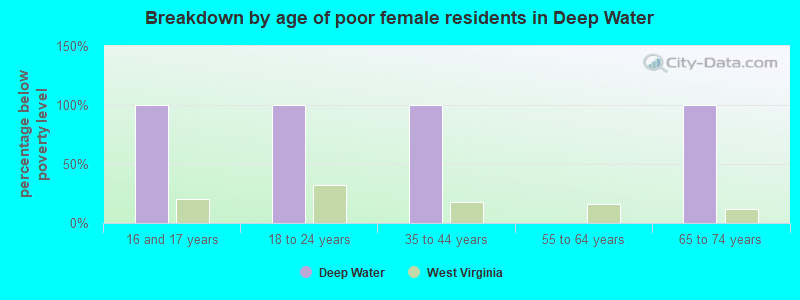 Deep Water, West Virginia (WV) poverty rate data - information about ...
