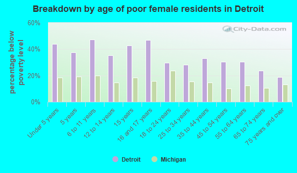 Detroit, Michigan (MI) poverty rate data - information about poor and ...