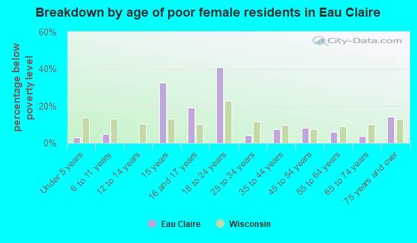 Eau Claire, Wisconsin (WI) poverty rate data - information about poor ...