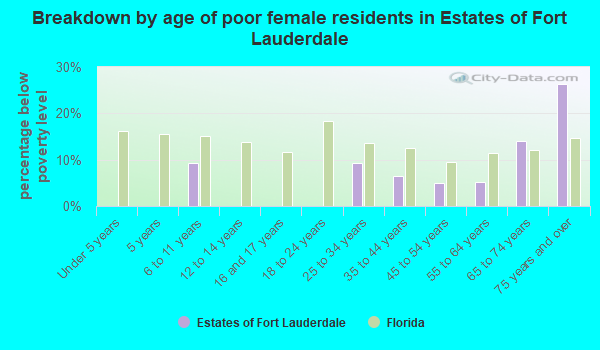 Estates of Fort Lauderdale, Florida (FL) poverty rate data ...