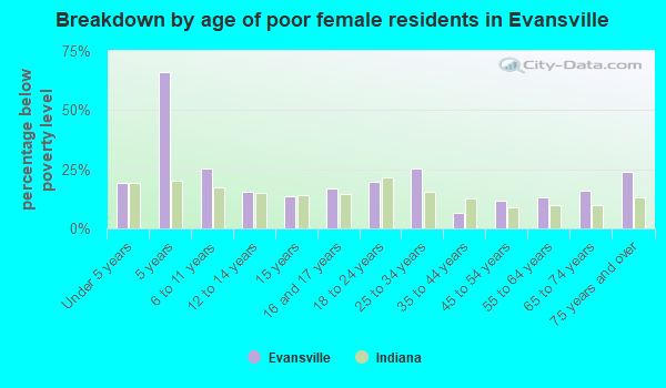 Evansville, Indiana (IN) poverty rate data - information about poor and ...