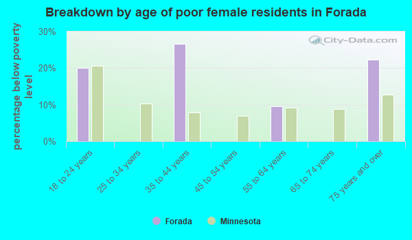 Forada, Minnesota (MN) poverty rate data - information about poor and ...