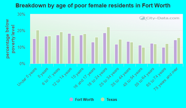 Fort Worth, Texas (TX) poverty rate data - information about poor and ...