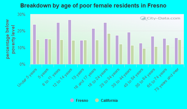 Fresno, California (CA) poverty rate data - information about poor and ...