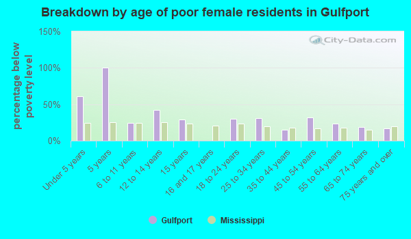 Gulfport, Mississippi (MS) poverty rate data - information about poor ...