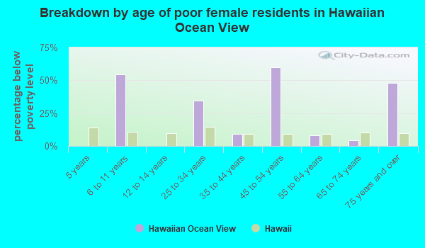 Hawaiian Ocean View, Hawaii (HI) poverty rate data - information about ...