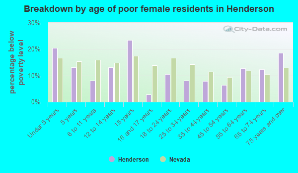 Henderson, Nevada (NV) poverty rate data - information about poor and ...