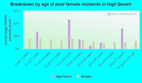 High Desert, Nevada (NV) poverty rate data - information about poor and ...