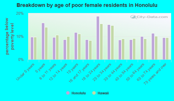 Honolulu, Hawaii (HI) poverty rate data - information about poor and ...