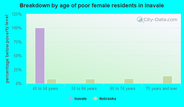 Inavale, Nebraska (NE) poverty rate data - information about poor and ...