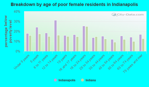 Indianapolis, Indiana (IN) poverty rate data - information about poor ...