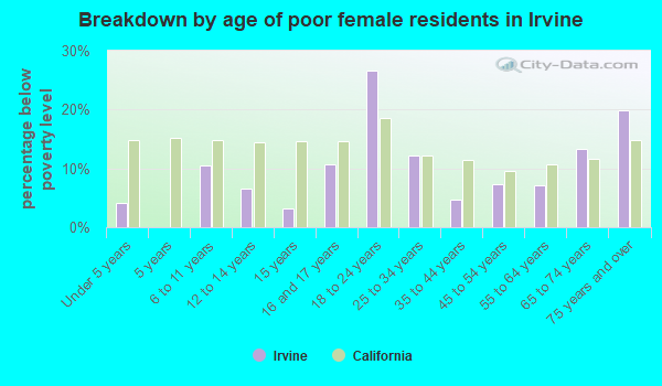 Irvine, California (CA) poverty rate data - information about poor and ...