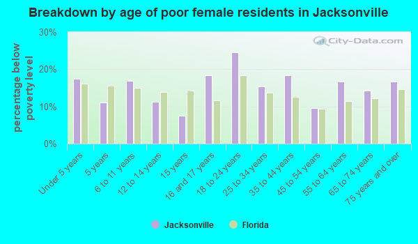 Jacksonville, Florida (FL) poverty rate data - information about poor ...