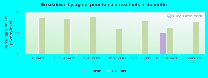 Jennette, Arkansas (AR) poverty rate data - information about poor and ...