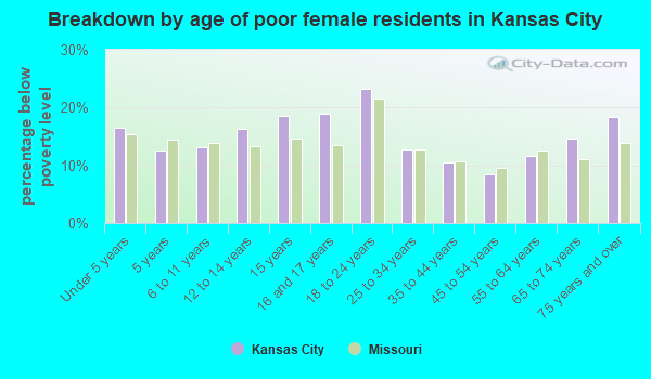 Kansas City, Missouri (MO) poverty rate data - information about poor ...