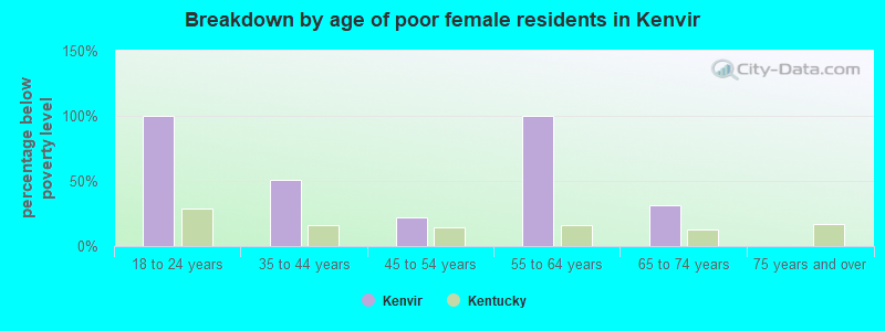 Kenvir, Kentucky (KY) poverty rate data - information about poor and ...