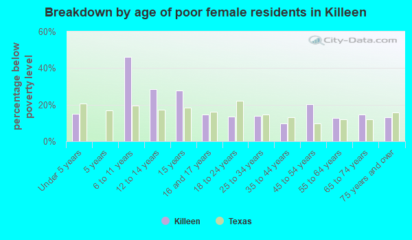 Killeen, Texas (TX) poverty rate data - information about poor and low ...