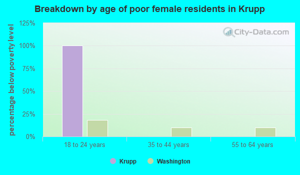 Krupp, Washington (WA) poverty rate data - information about poor and ...