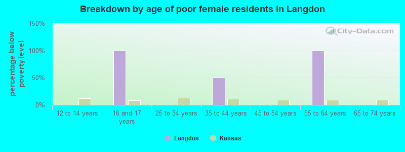 Langdon, Kansas (KS) poverty rate data - information about poor and low ...