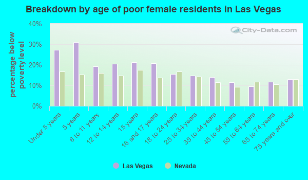 Las Vegas, Nevada (NV) poverty rate data - information about poor and ...