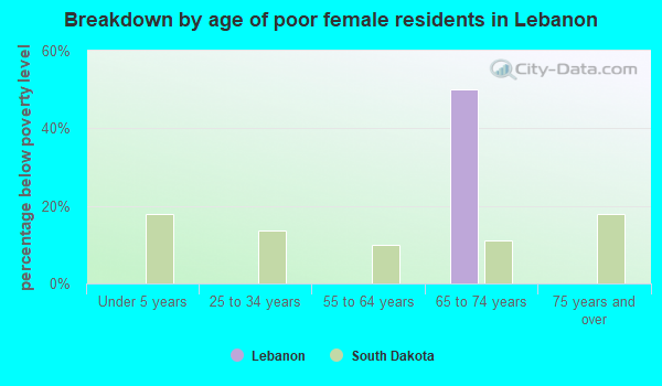 Lebanon, South Dakota (SD) poverty rate data - information about poor ...