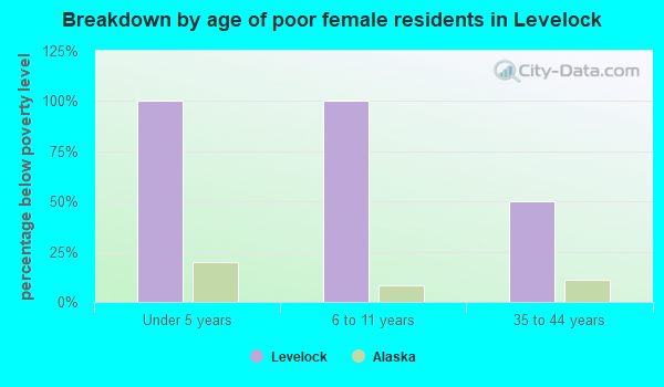 Levelock, Alaska (AK) poverty rate data - information about poor and ...