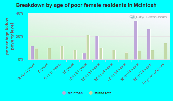 McIntosh, Minnesota (MN) poverty rate data - information about poor and ...