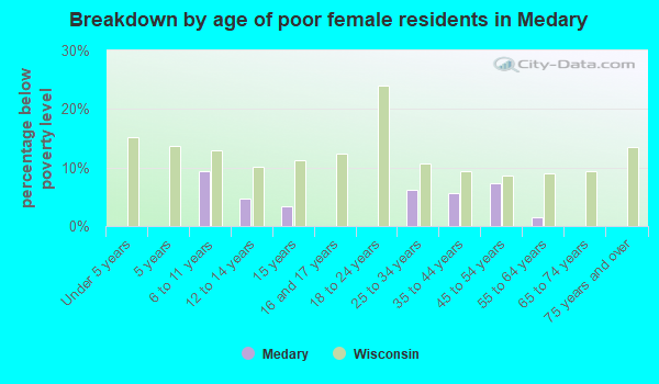 Medary, Wisconsin (WI) poverty rate data - information about poor and ...