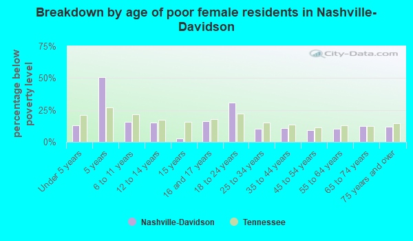 Nashville-Davidson, Tennessee (TN) poverty rate data - information ...