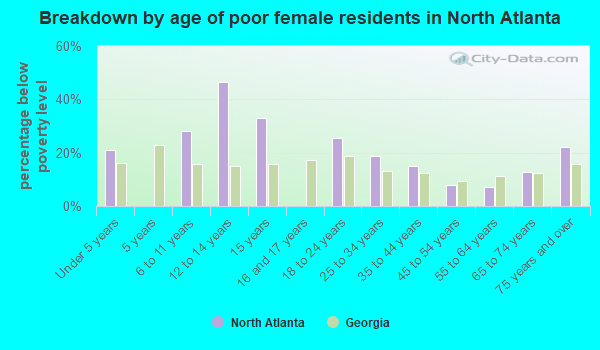 North Atlanta, Georgia (GA) poverty rate data - information about poor ...