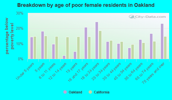 Oakland, California (CA) poverty rate data - information about poor and ...