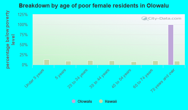 Olowalu, Hawaii (HI) poverty rate data - information about poor and low ...