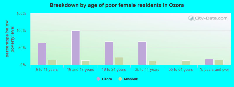 Ozora, Missouri (MO) poverty rate data - information about poor and low ...
