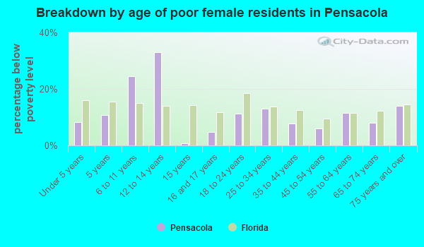 Pensacola, Florida (FL) poverty rate data - information about poor and ...