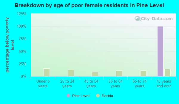 Pine Level, Florida (FL) poverty rate data - information about poor and ...
