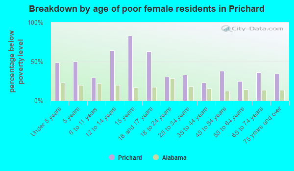 Prichard, Alabama (AL) poverty rate data - information about poor and ...