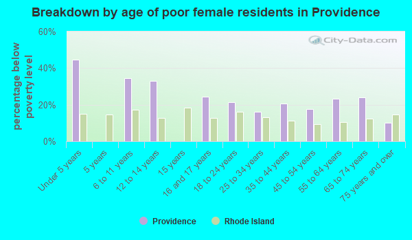 Providence, Rhode Island (RI) poverty rate data - information about ...